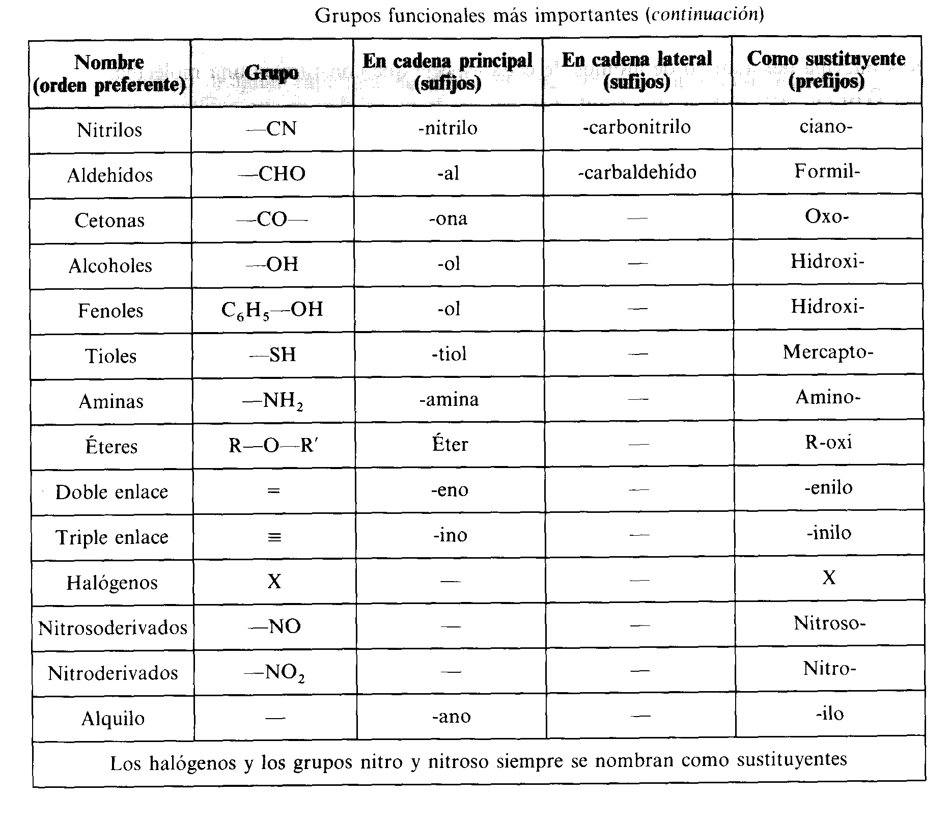 QUIMICA IV: Tablas de Grupos Funcionales y radicales QUIMICA IV: Tablas de Grupos Funcionales y radicales
