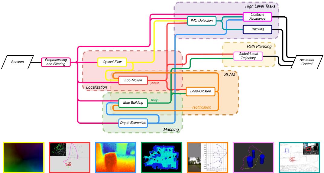 BRAINAV - BRAIn-inspired visual processing for real-time energy-efficient autonomous NAVigation ...
