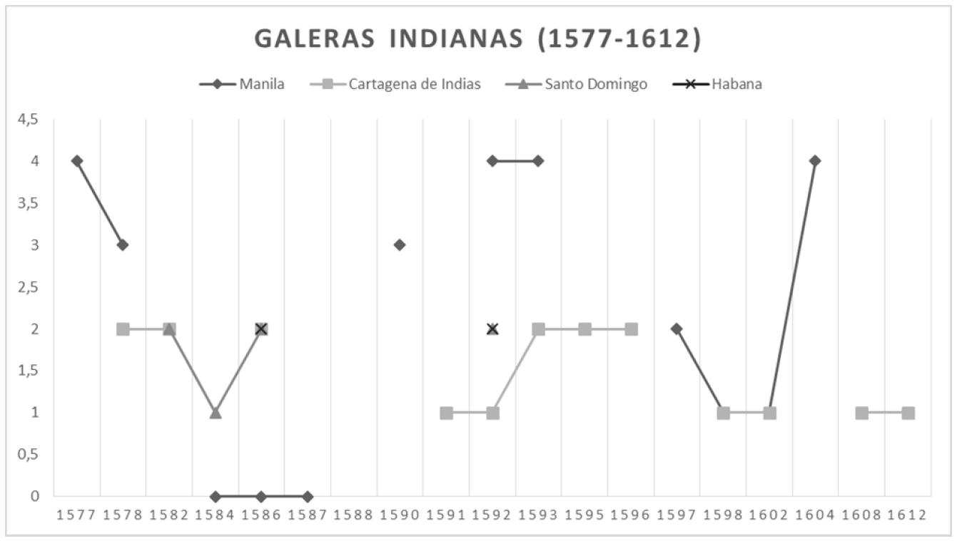Poderío naval en las Indias: las galeras de Cartagena y Manila (1571 ...